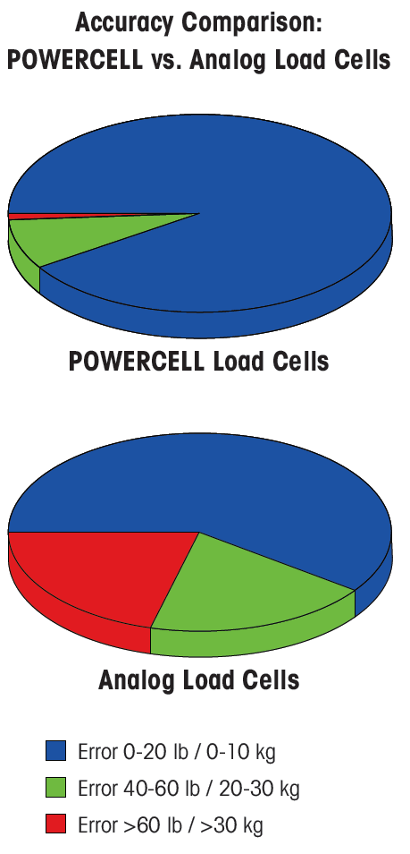 METTLER TOLEDO Powercell PDX Load Cells
