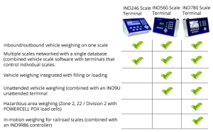 Vehicle Scale Terminals