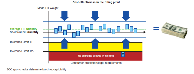 Package Quality Control for Net Content Control