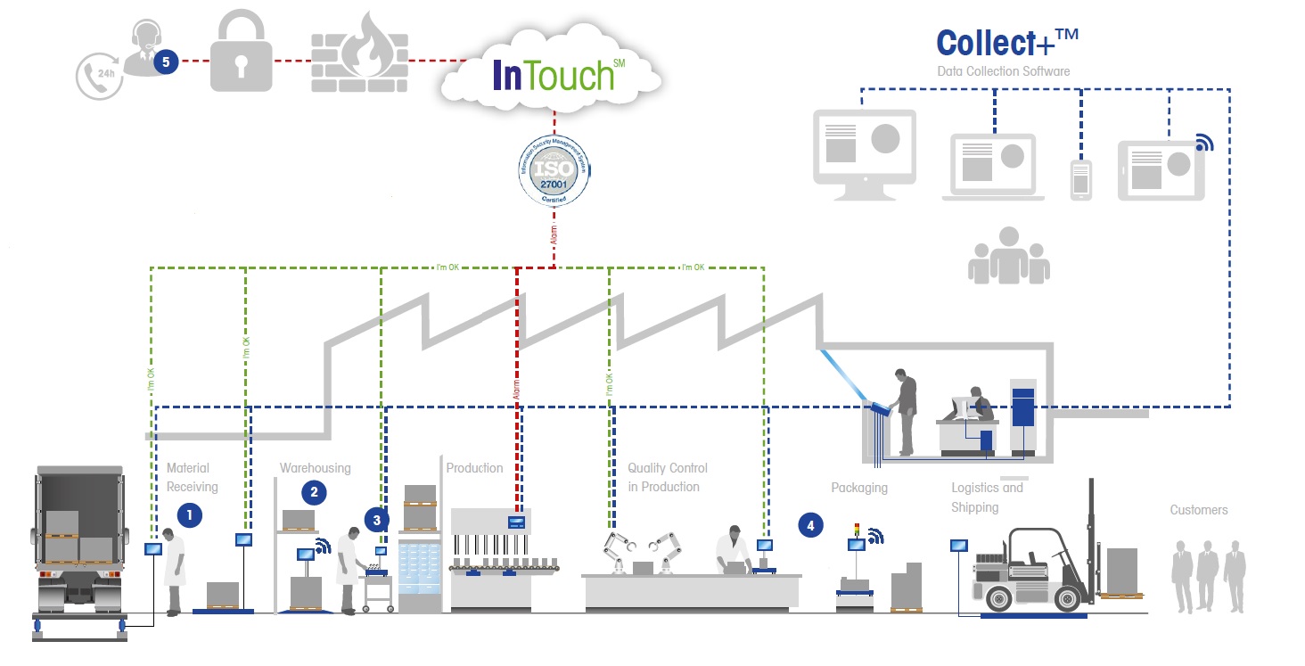 weighing equipment boost productivity with industry 4.0