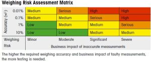 Risk-based Approach for Optimizing Calibration Efforts