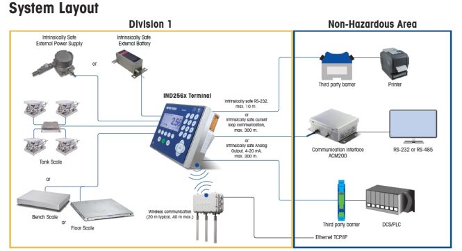 IND256x intrinsically safe scale terminal